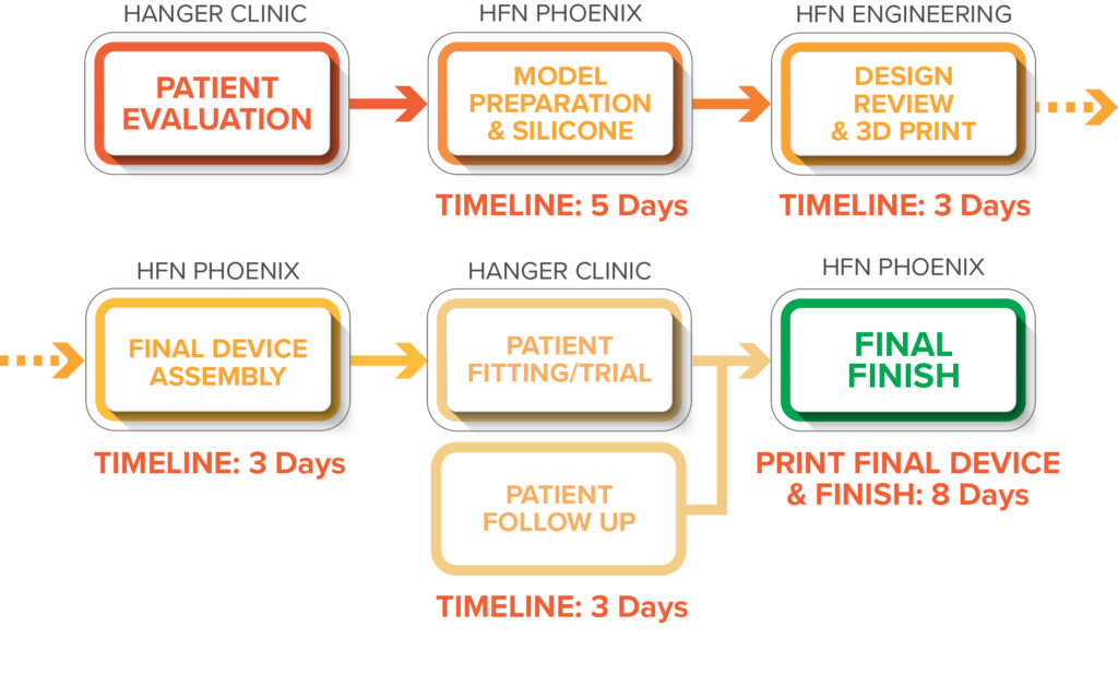 Upper Extremity Prosthetics - Hanger Fabrication Network